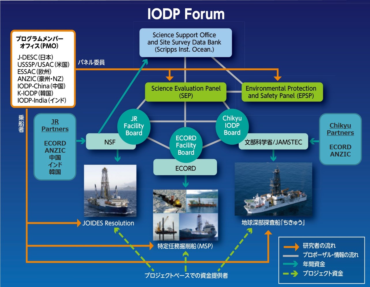 国際深海科学掘削計画（IODP）について - J-DESC-日本地球掘削科学コンソーシアム
