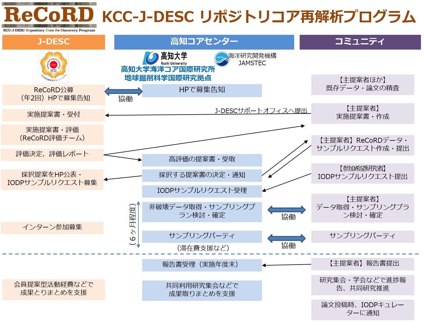 リポジトリコア再解析プログラム（ReCoRD） - J-DESC-日本地球掘削科学コンソーシアム
